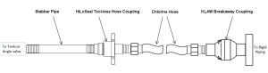 Chlorine Hose Assembly | CHEMFLOW Products, LLC
