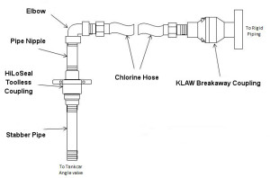 Chlorine Hose Assembly | CHEMFLOW Products, LLC